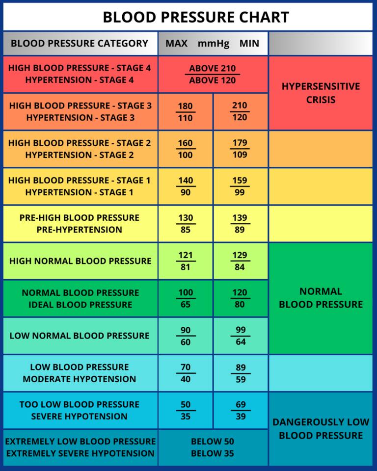 Blood Pressure Chart: What is a Low, Good, Normal and High Blood ...